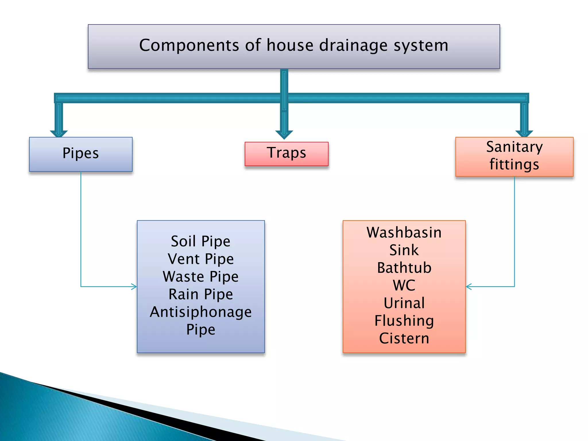 House Drainage System | PPTX