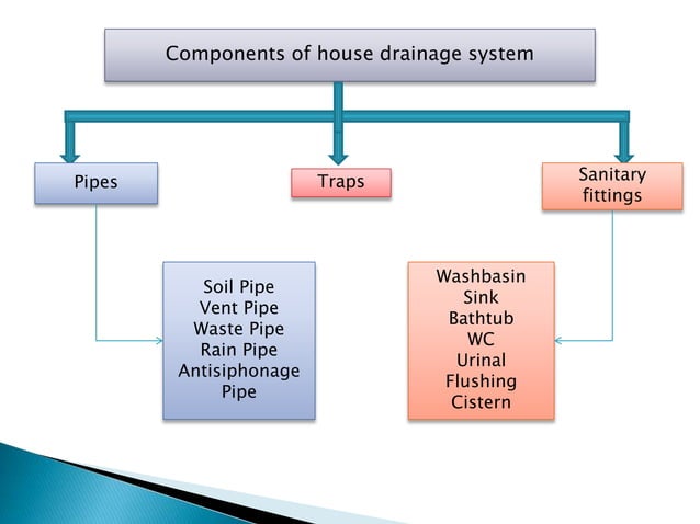 House Drainage System | PPTX