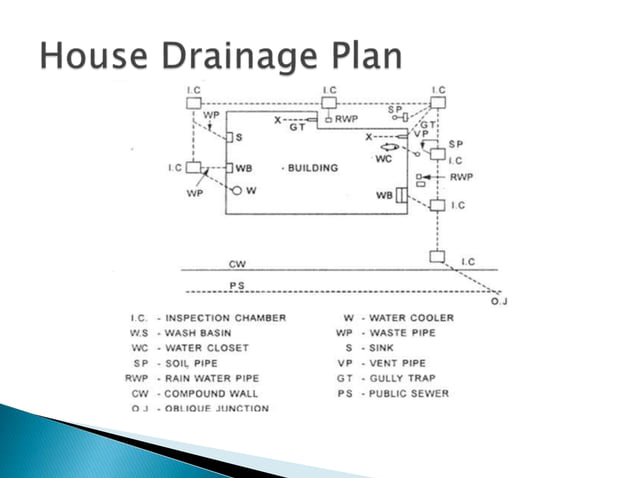 Drainage System For House Diagram House Drainage System