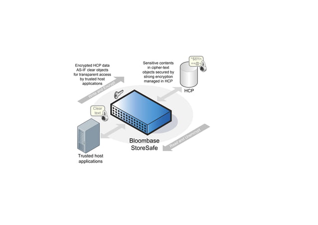 Hdsit 128031 secure unstructured cloud data on hitachi content platform ...