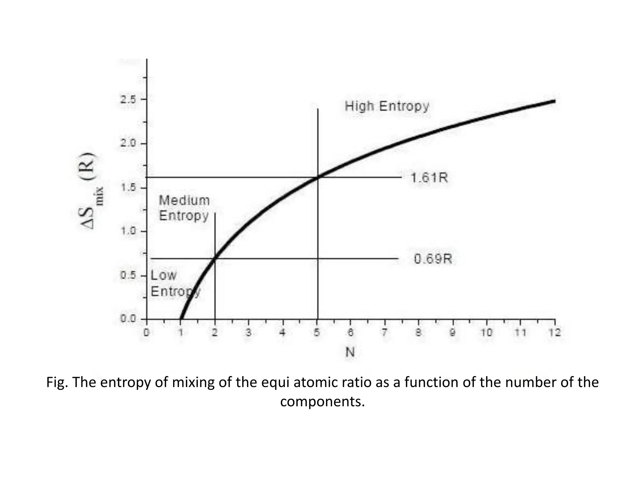 High Entropy alloys | PPTX