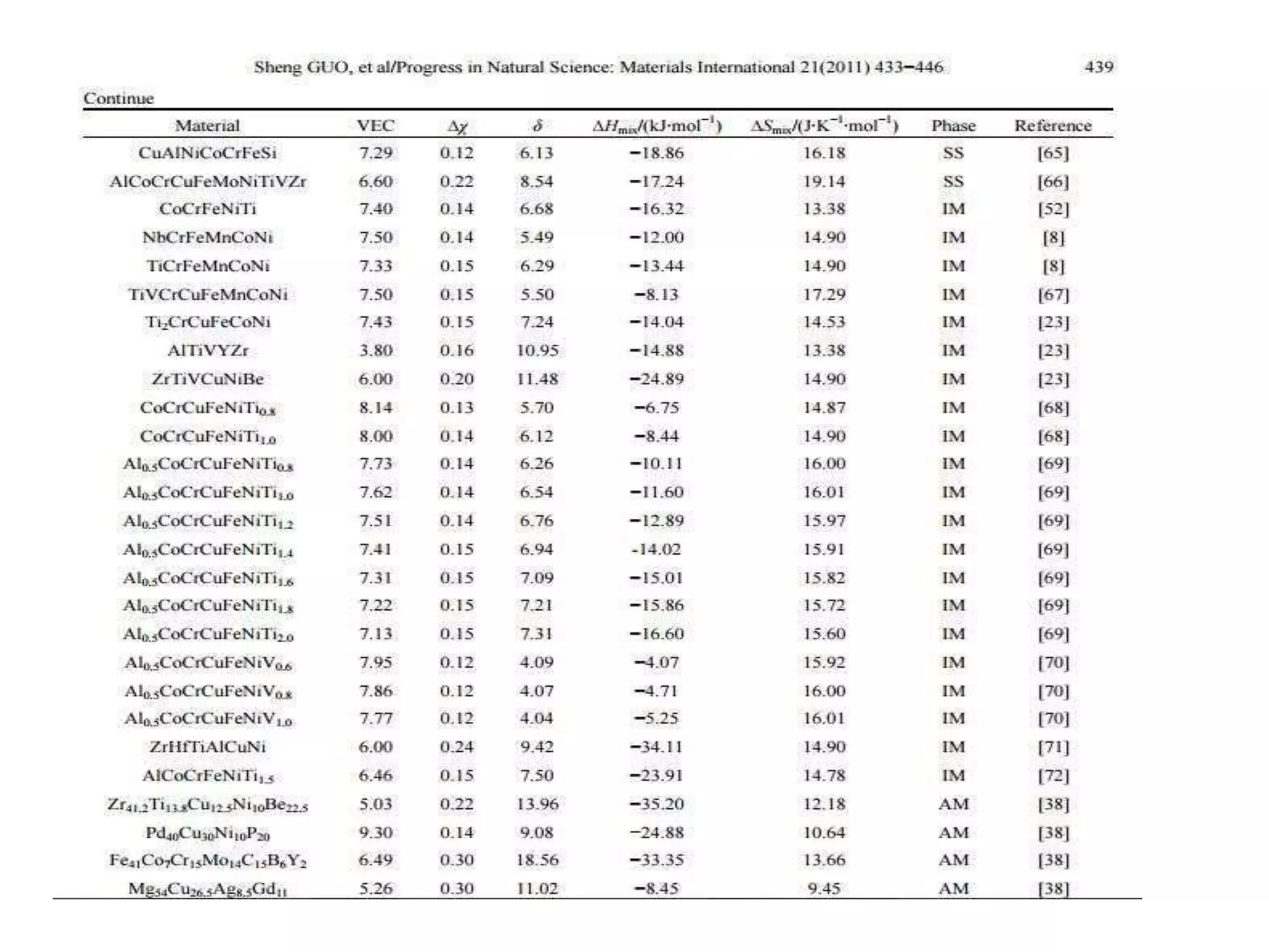 High Entropy alloys | PPTX