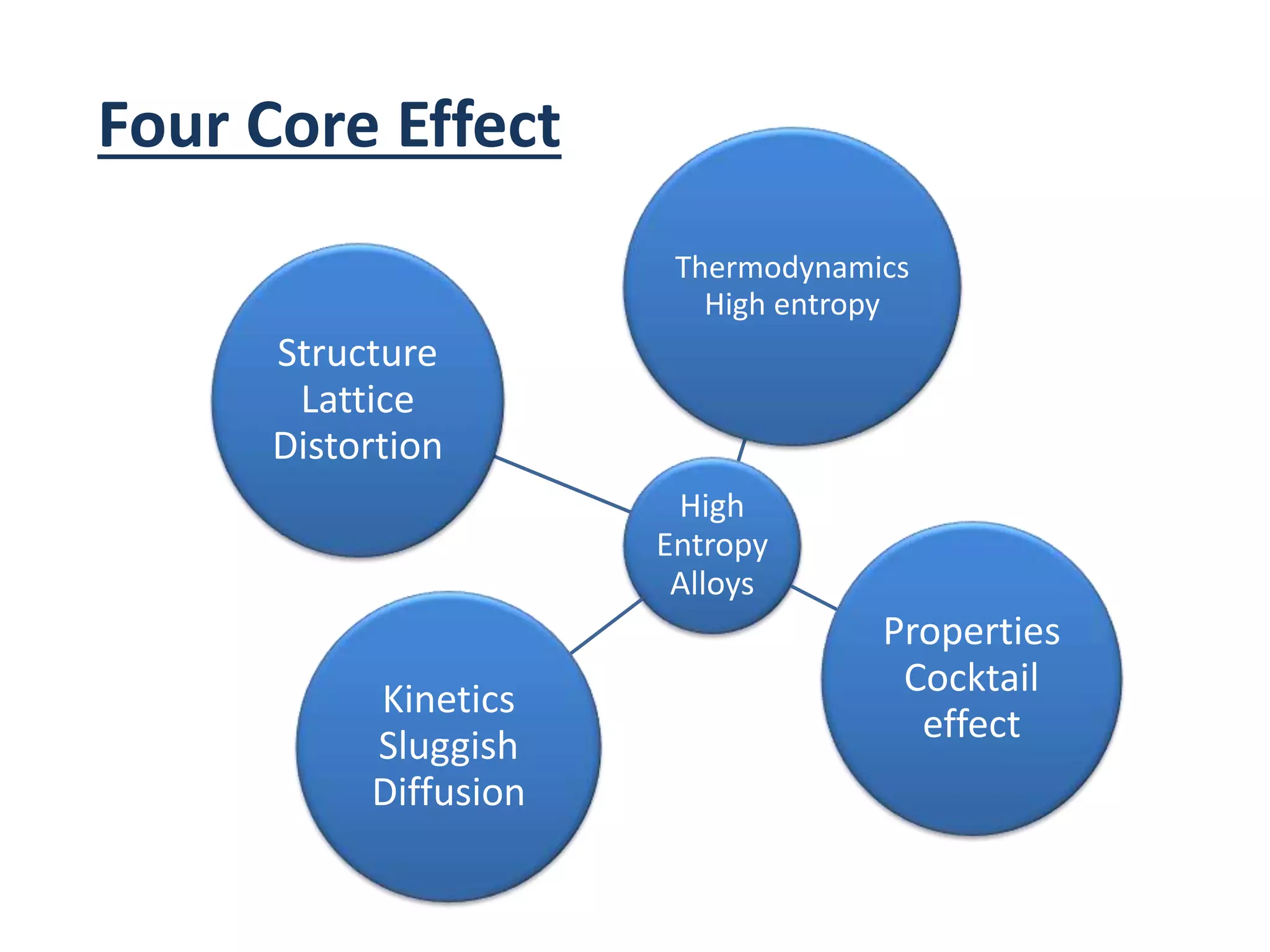 High Entropy alloys | PPTX High Entropy alloys | PPTX