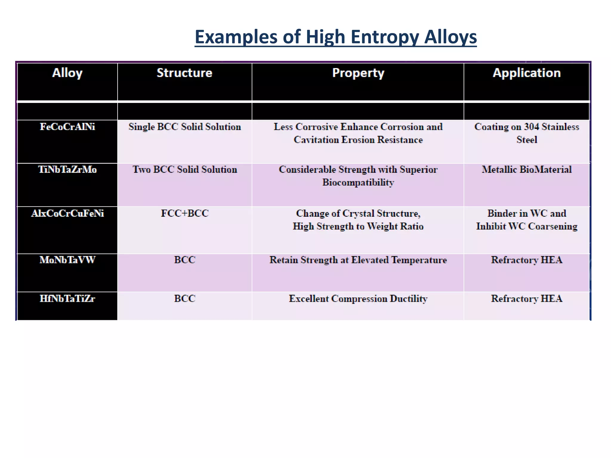 High Entropy alloys | PPTX | Chemistry | Science