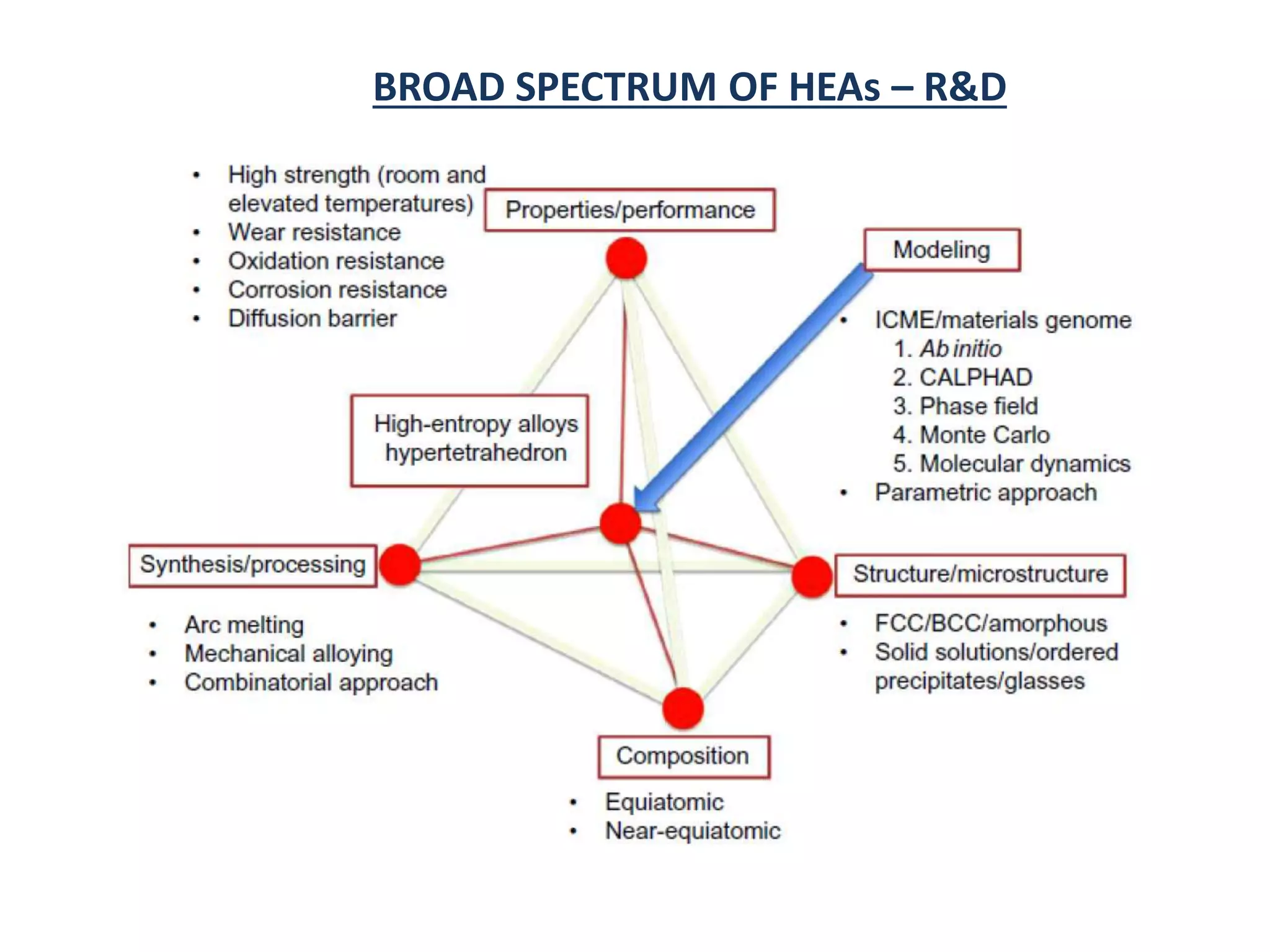 High Entropy alloys | PPTX