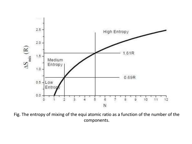 High Entropy alloys | PPTX | Chemistry | Science