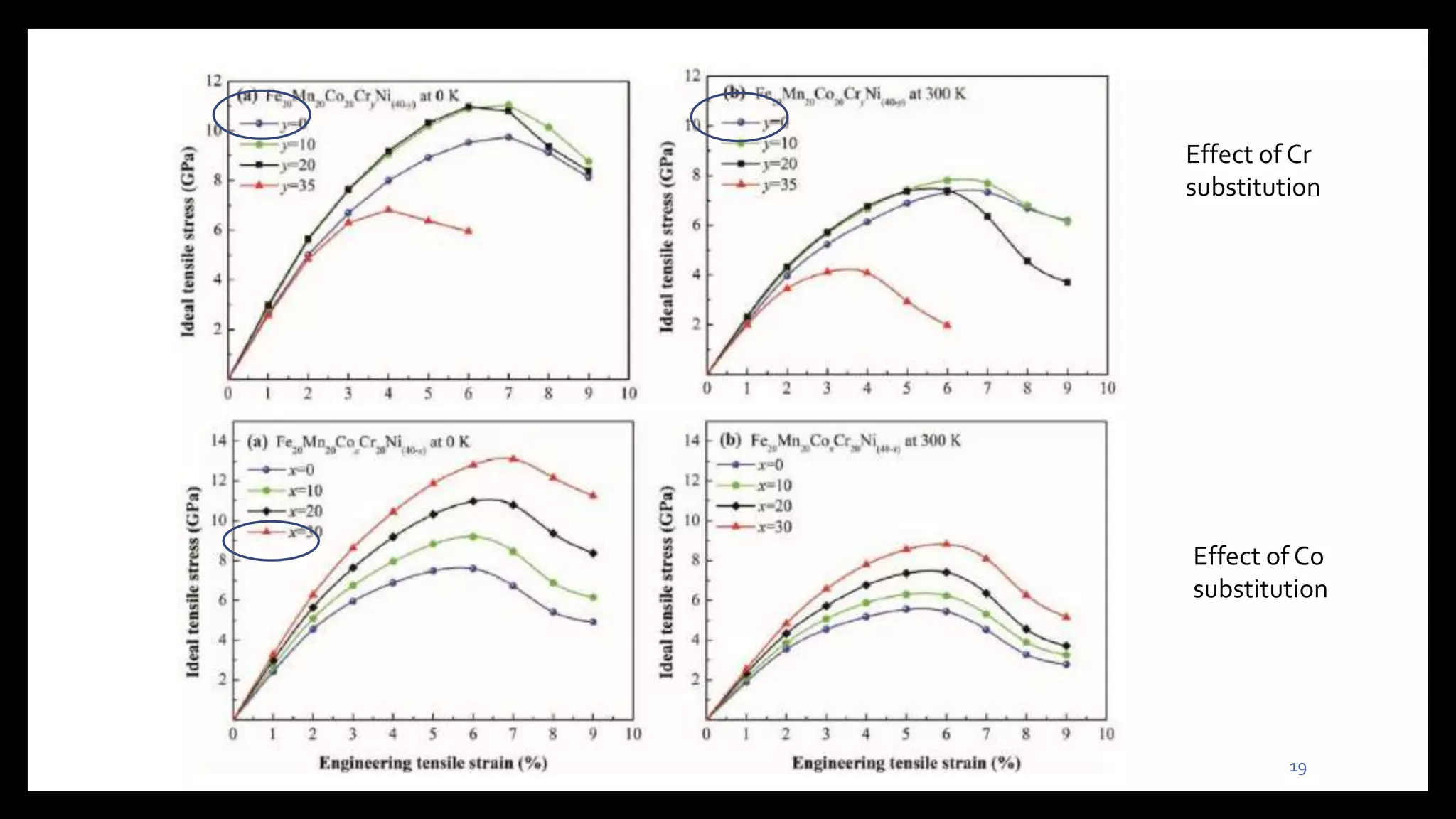 A review of Strengthening and Deformation mechanism in High Entropy Alloy | PPT