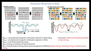 A review of Strengthening and Deformation mechanism in High Entropy ...