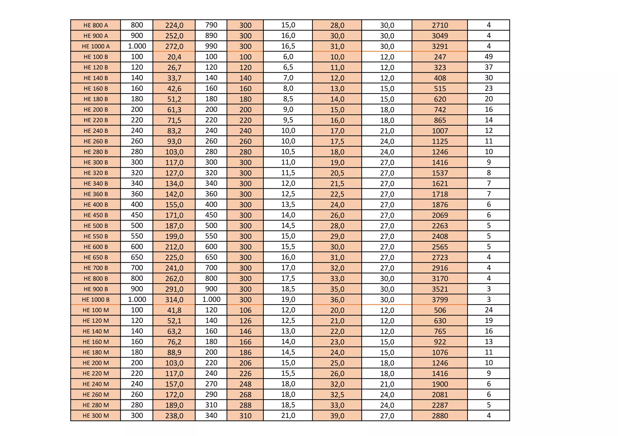 Hea heb-hem profiller | PDF