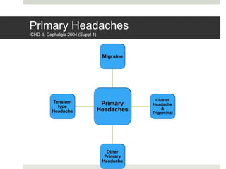 Primary headache types and management gate02.pptx