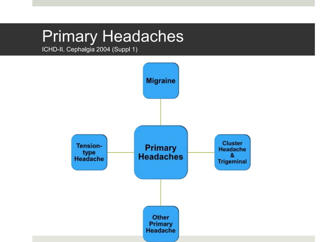 Primary headache types and management gate02.pptx