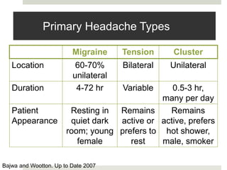 Primary headache types and management gate02.pptx
