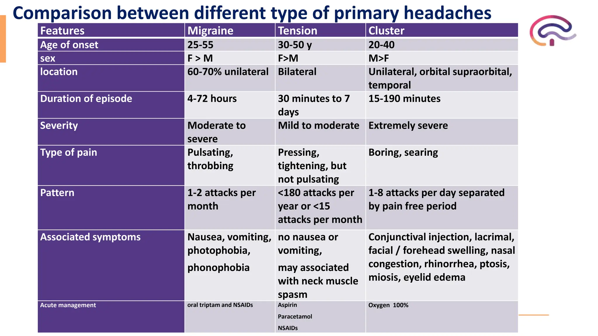 Primary headache and facial pain. (2024) | PPTX