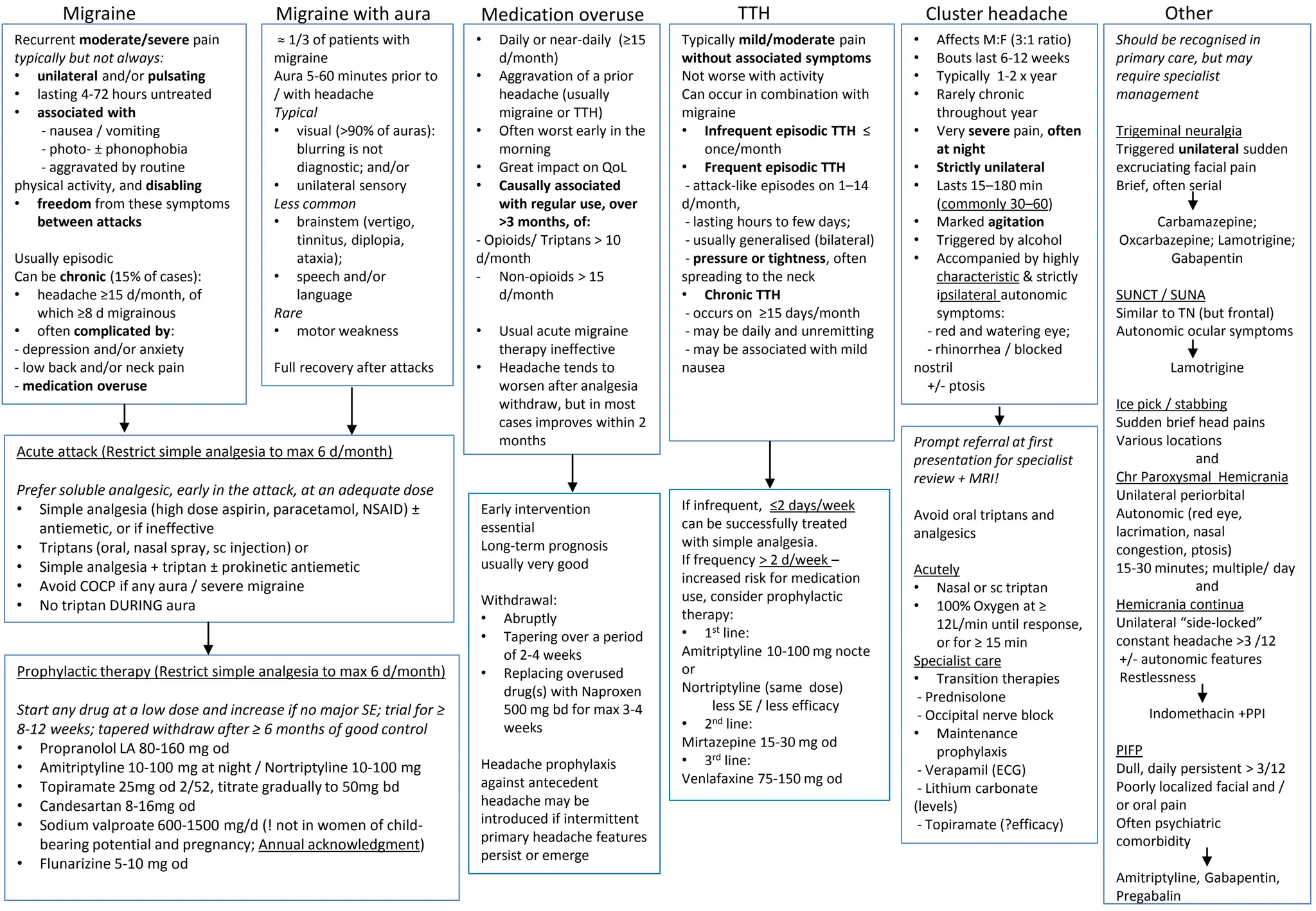 Presentation on head ache and its pathways | PDF
