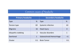 Headache ; dr jayesh | PPTX