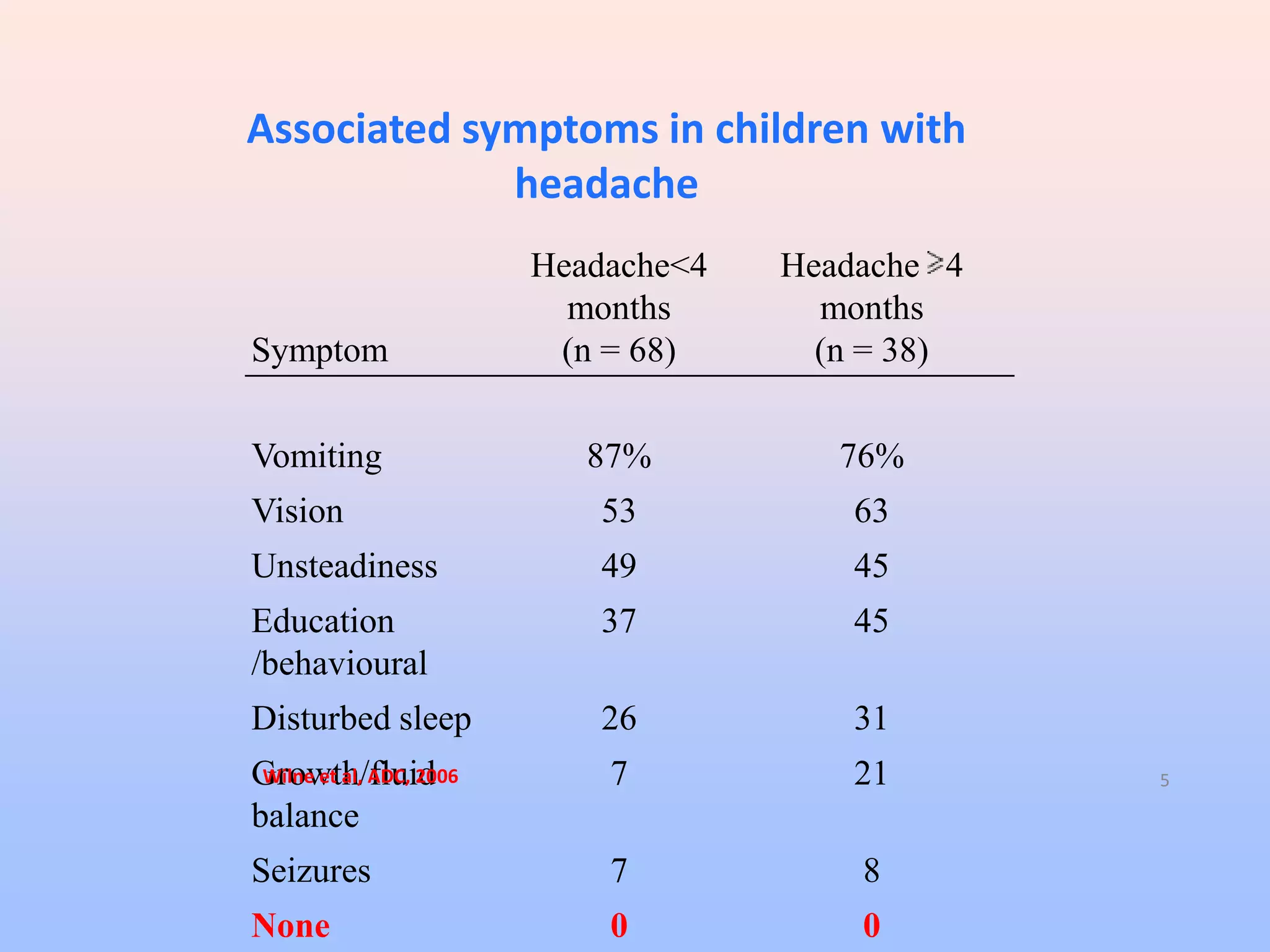 Headache in children -indexforpaediatrics.com