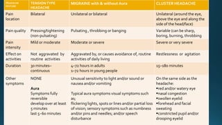 Headaches IN CHILDREN by dr alam zeb | PPT
