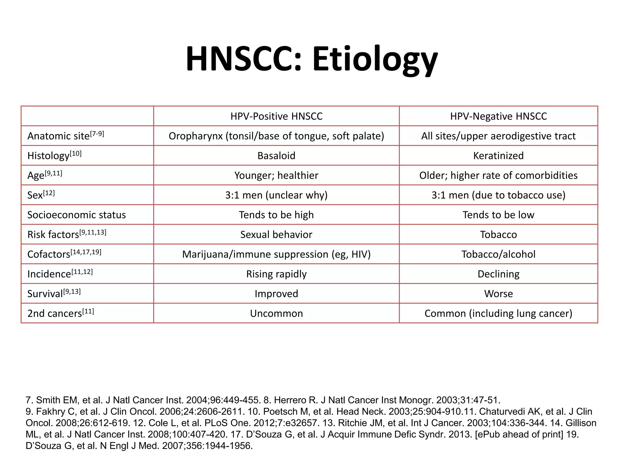 Head and neck cancer | PPT