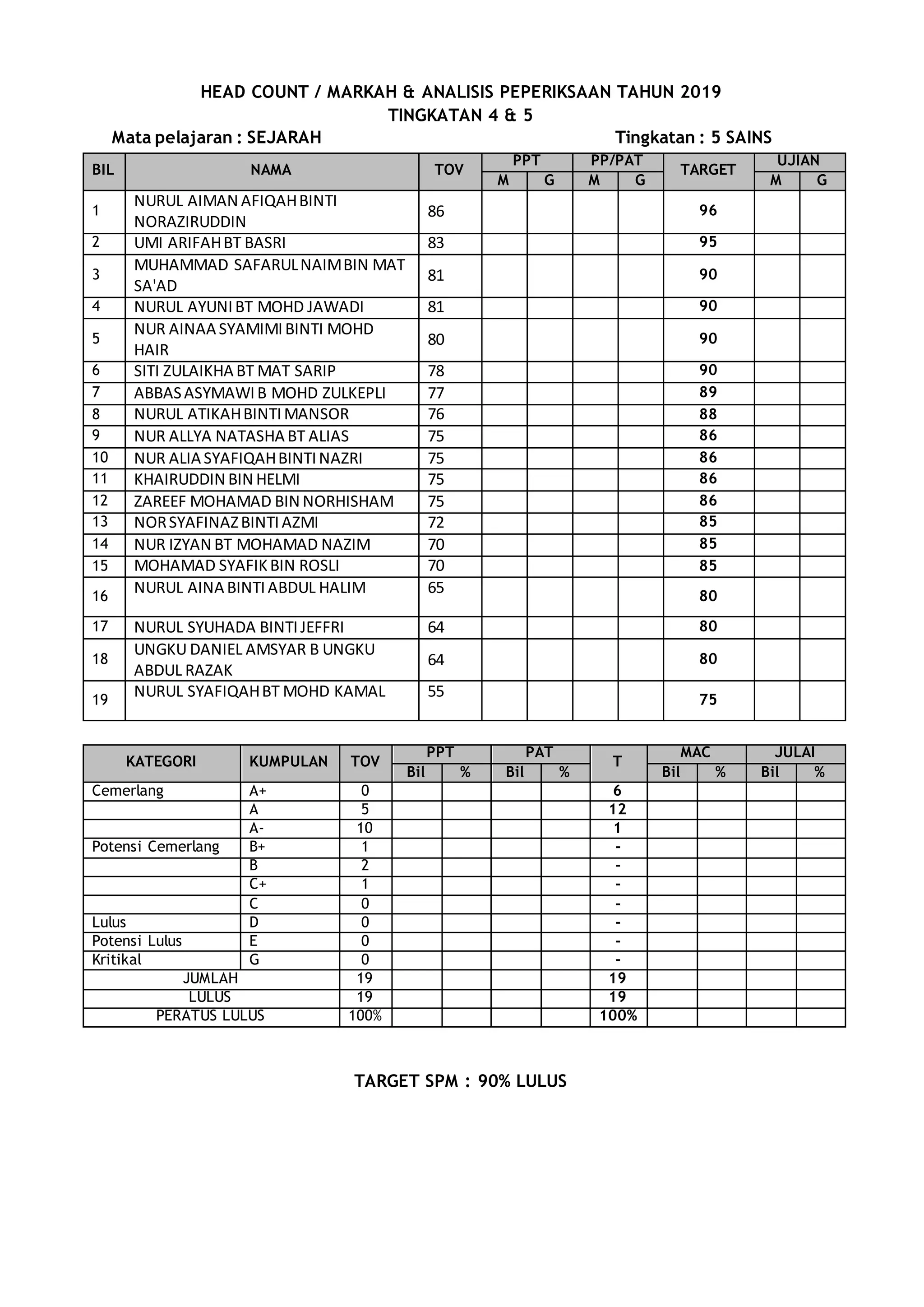 Head count edit | DOCX | Educational Assessment | Education