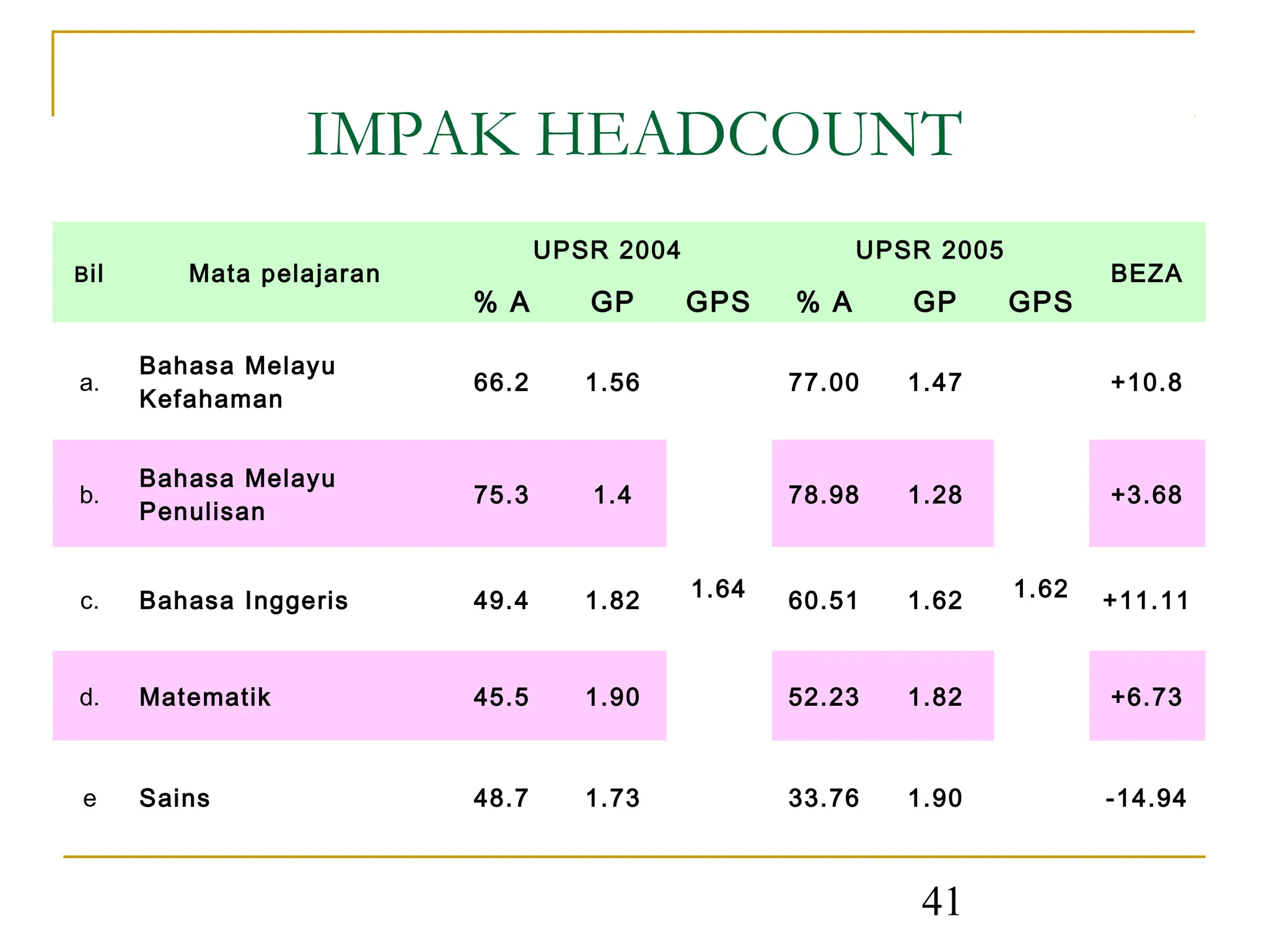 headcount 2 post mortem prestasi akademik | PDF