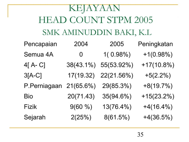 headcount 2 post mortem prestasi akademik | PDF