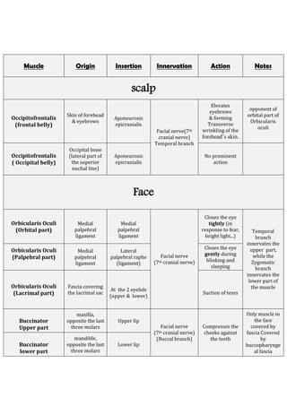 Head, face, and back muscles’ table | PDF