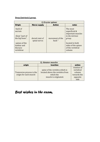 Head, face, and back muscles’ table | PDF