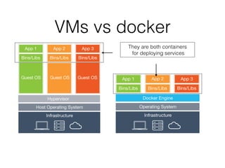 Head first docker | PDF