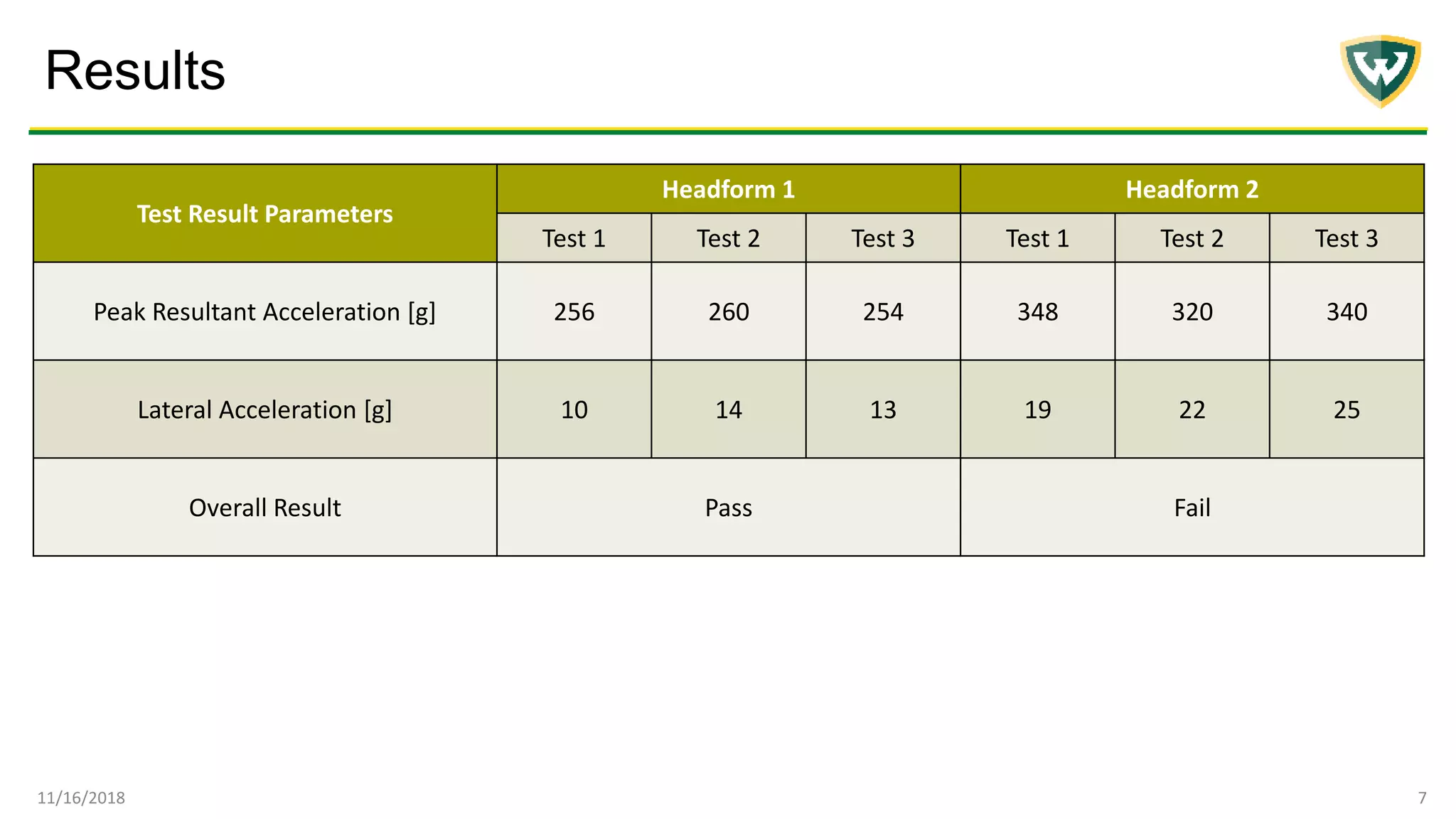 HIII Headform Calibration Test | PPTX