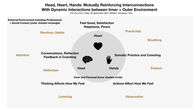 Head, Heart, Hands- Mutually Reinforcing Interconnections with Dynamic ...