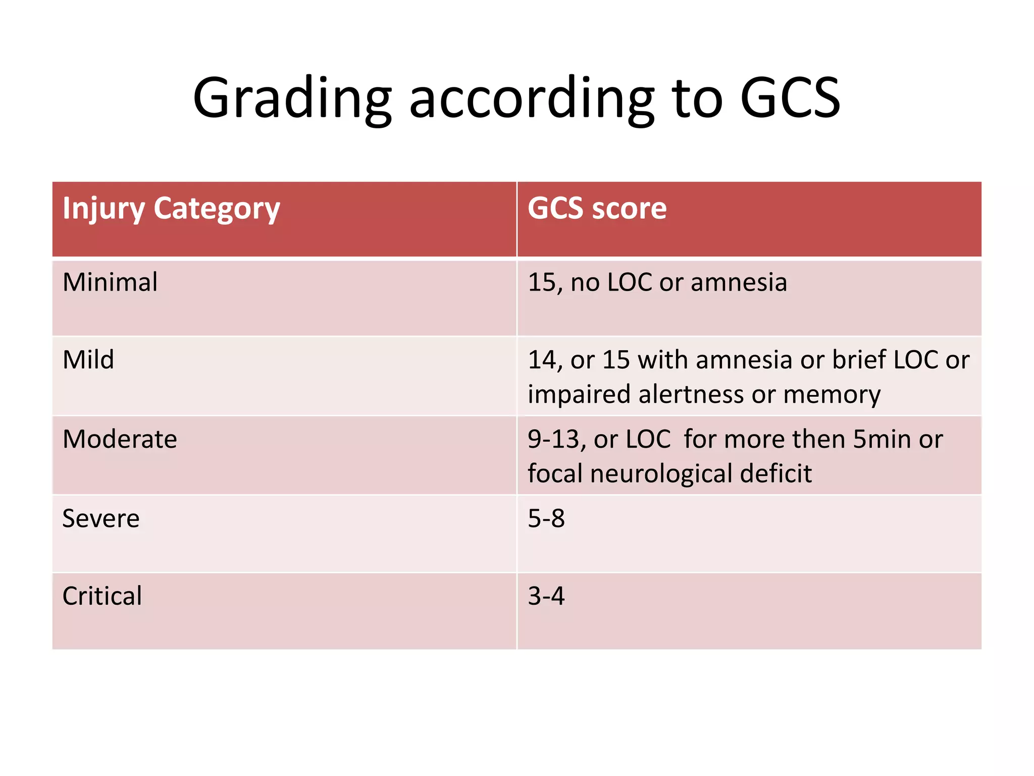 Head injury( Diagnosis/symptoms/investigation/Treatment) | PPTX