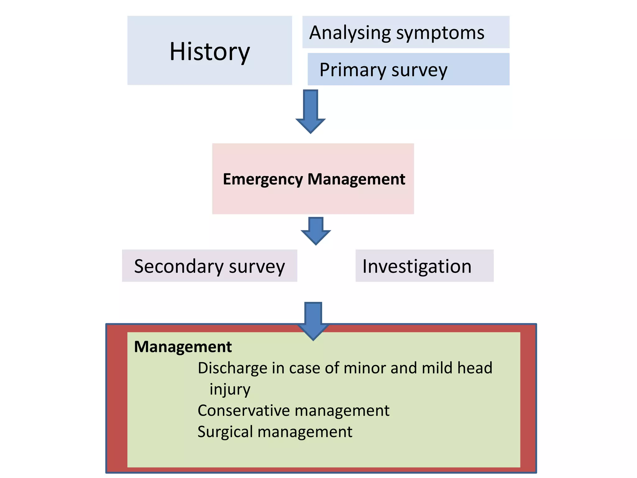Head injury( Diagnosis/symptoms/investigation/Treatment) | PPTX