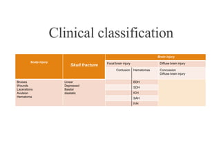 Head injury Definition of head trauma? Classify the head trauma? Know ...