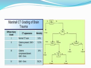 Head injury classification & grading | PPT