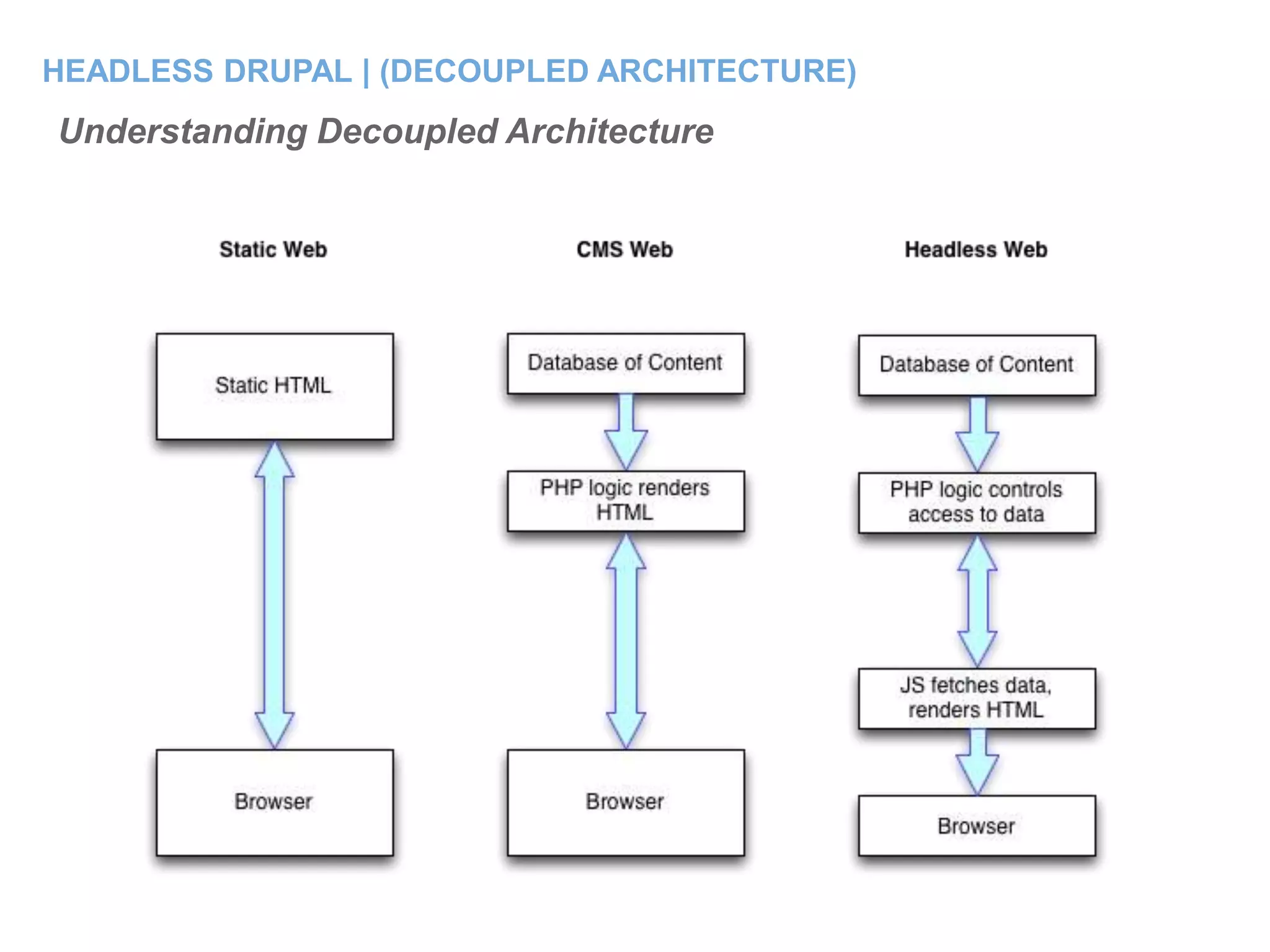 Headless drupal with JS Framework | PPT