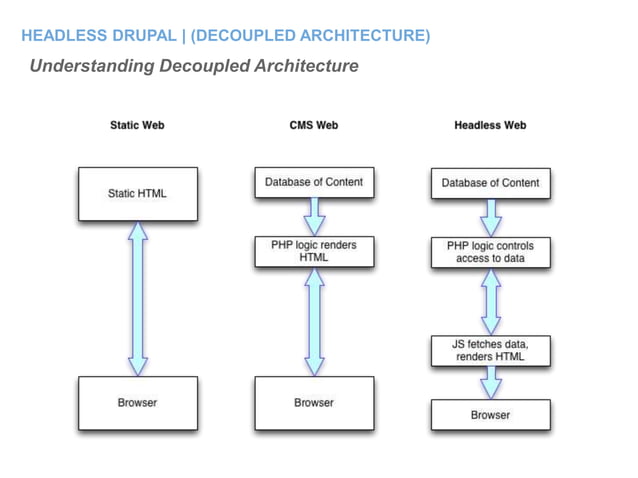 Headless Drupal With Js Framework Ppt