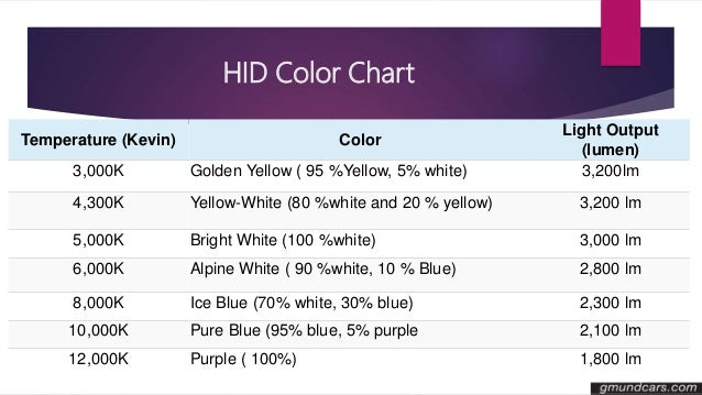 Headlight Color Guide | PPTX | Weather | Science