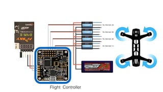 Head First: Diving into Drones | PDF
