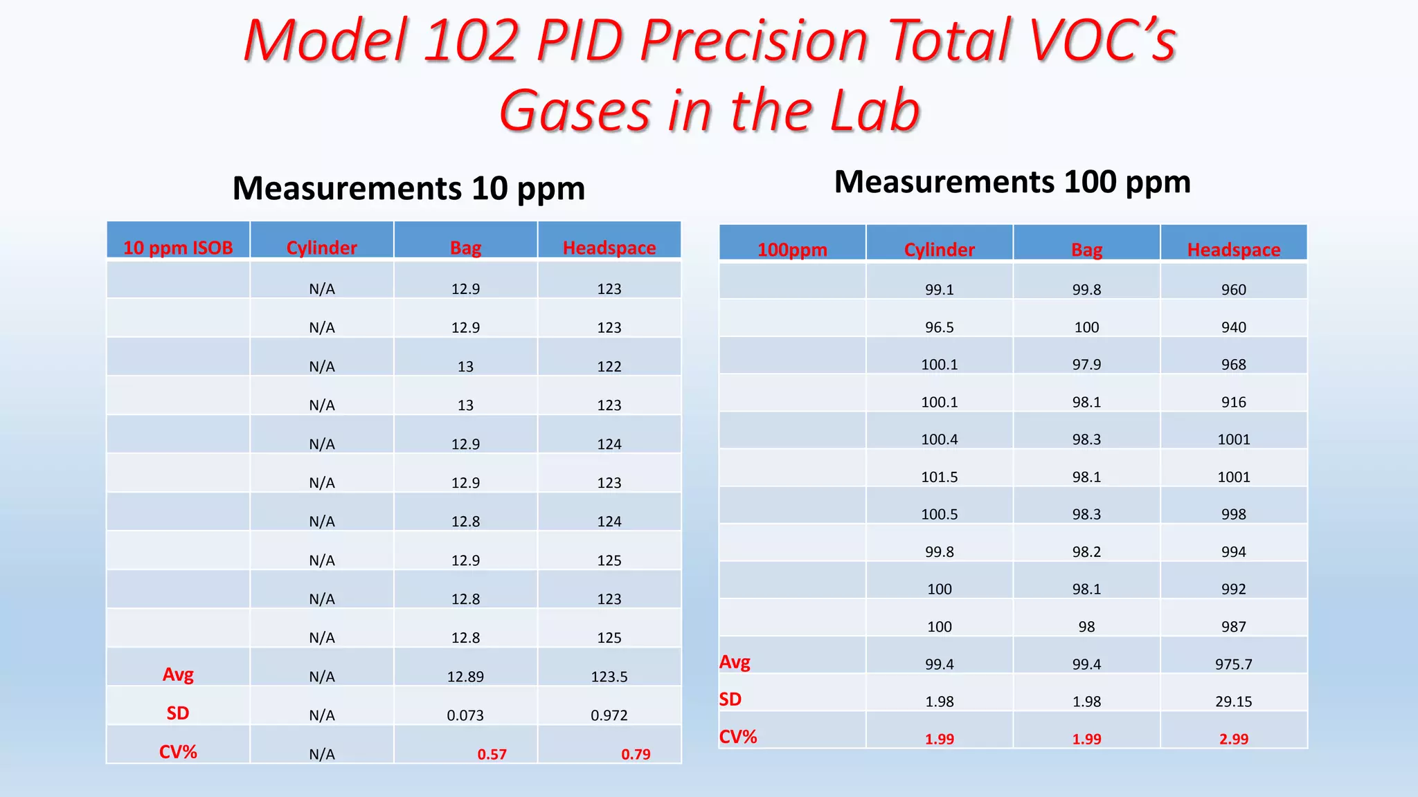 Headspace Gas Chromatograph/PID for Onsite Screening of Soil and Water ...