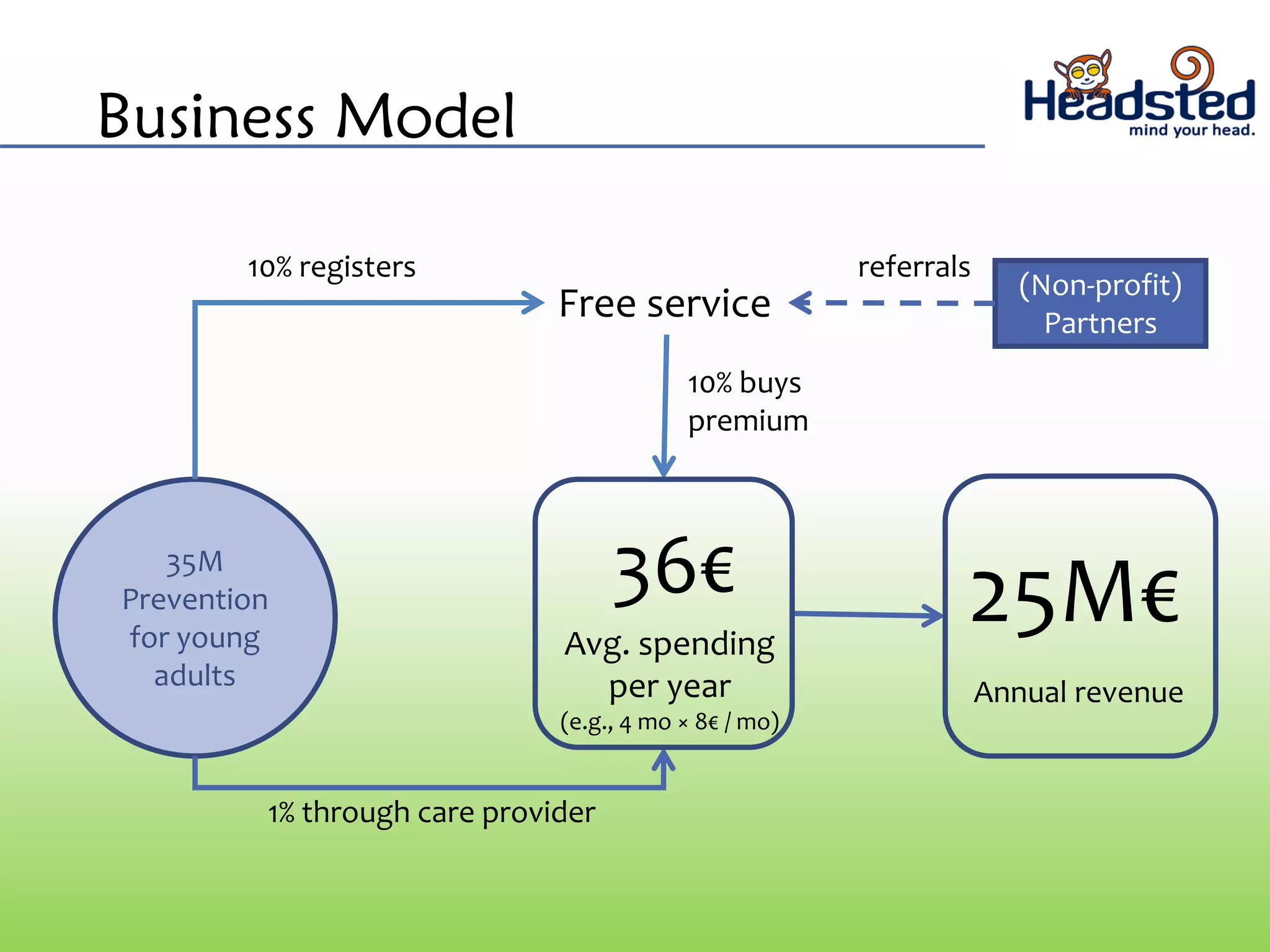 Headsted Pitch Deck - Jan 2014 | PPT