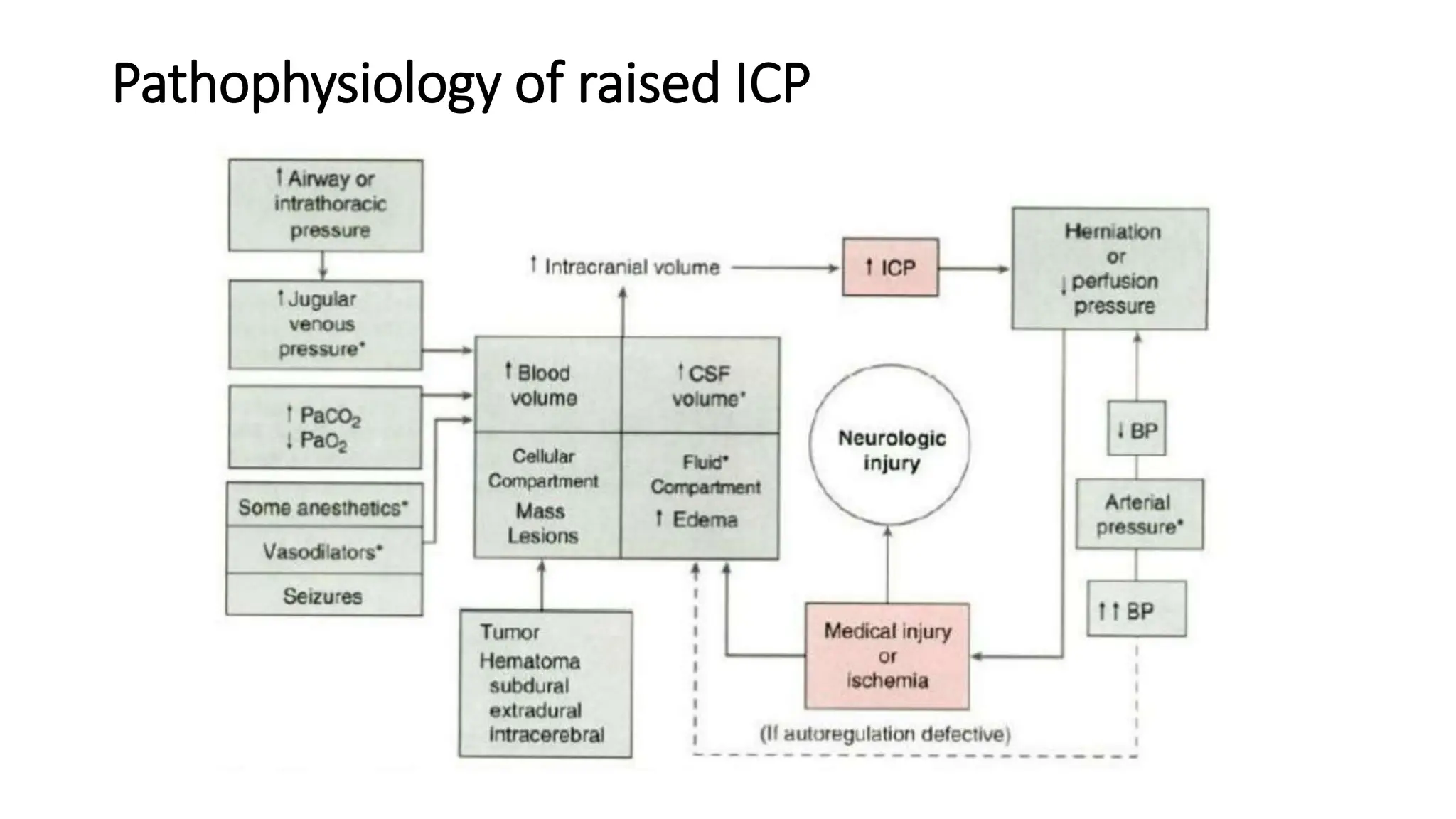 Anesthetic management of head trauma patients in OT & ICU | PPT