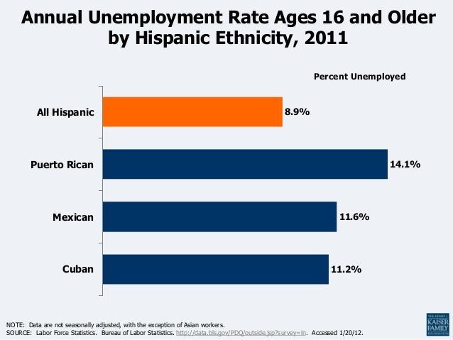 Health and access to Care among Hispanic Americans