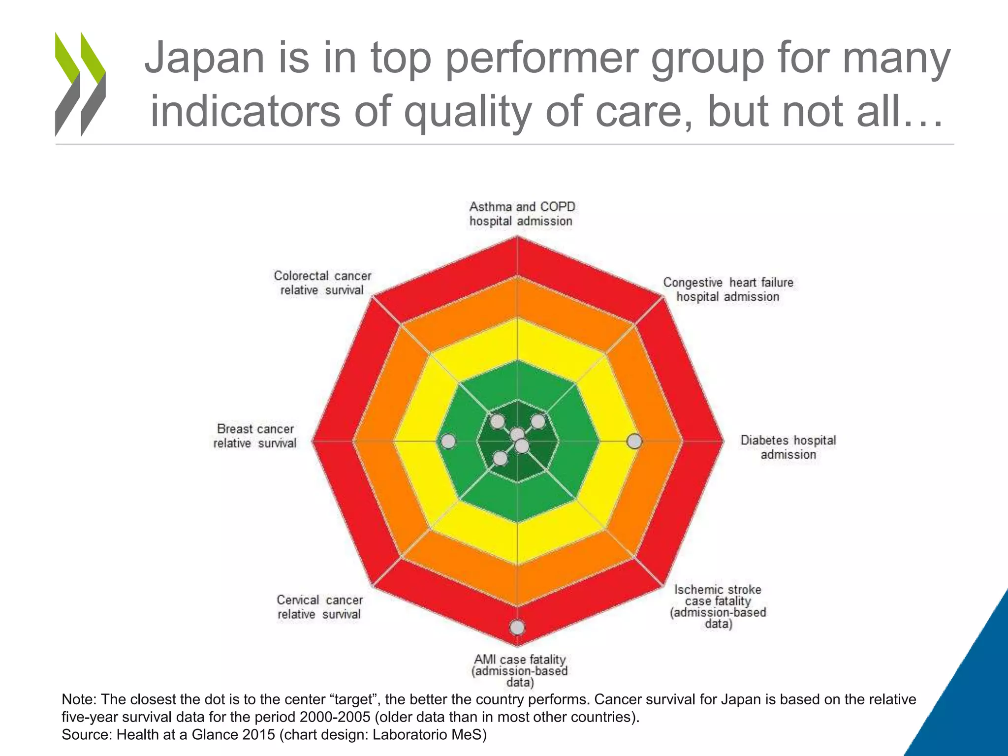 Health at-glance-2015-tokyo-event-how-japan-compares | PDF