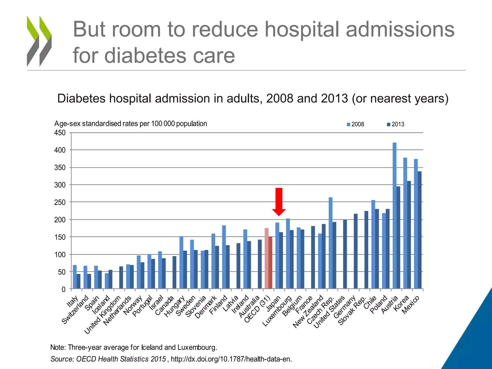 Health at-glance-2015-tokyo-event-how-japan-compares | PDF