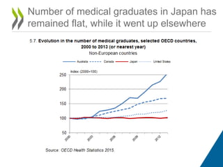 Health at-glance-2015-tokyo-event-how-japan-compares | PDF