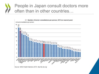 Health at-glance-2015-tokyo-event-how-japan-compares | PDF