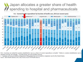 Health at-glance-2015-tokyo-event-how-japan-compares | PDF