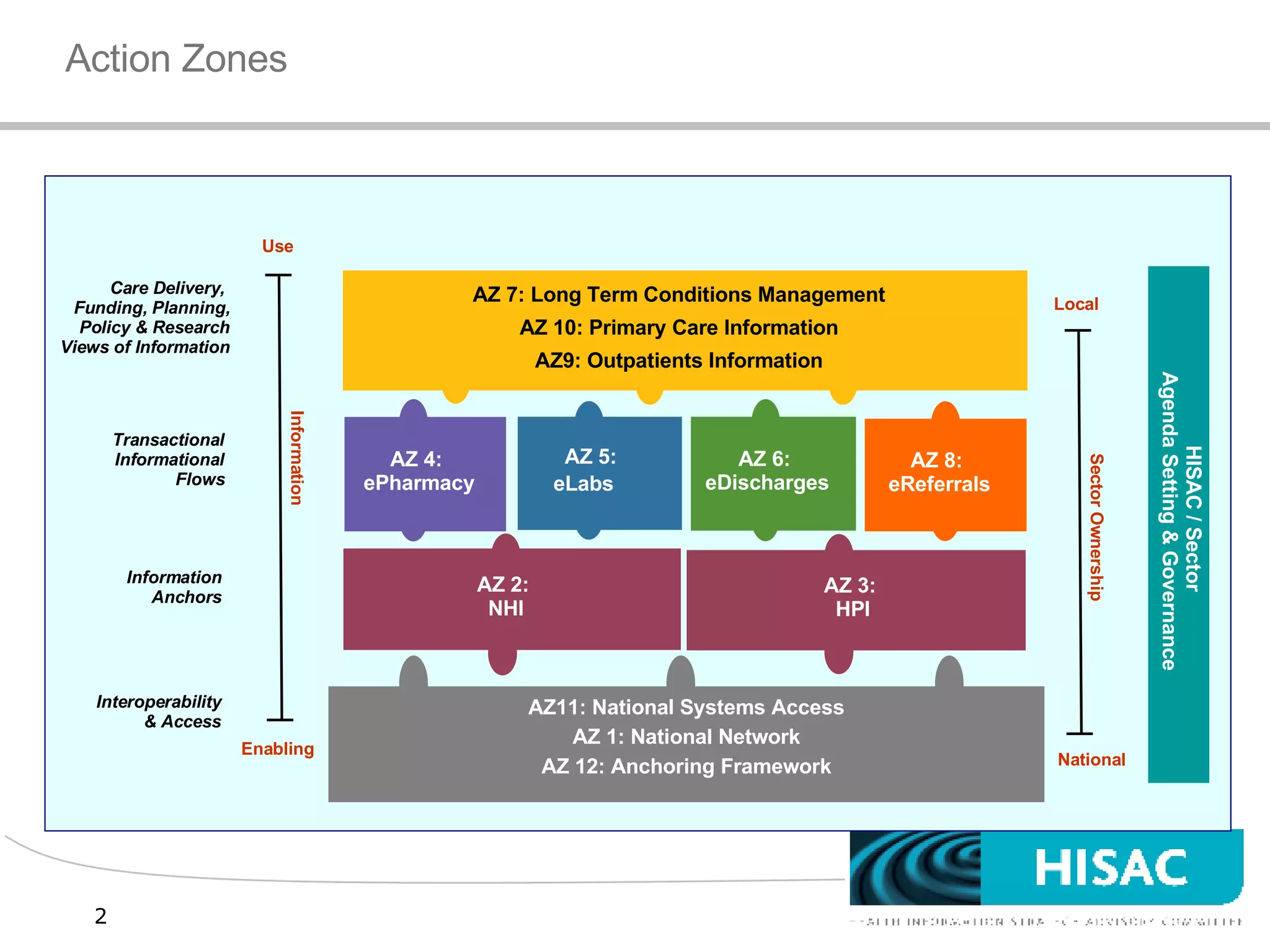 Health Information Strategy for New Zealand Progress Report | PPT