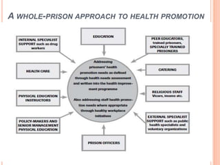 Health promoting-prision | PPTX