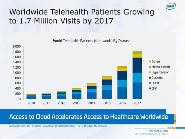 Health 2.0 intel presentation | PDF